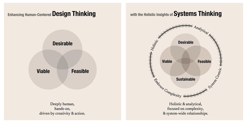 2-Day Systems Thinking for Positive Transformation (Certificate ...